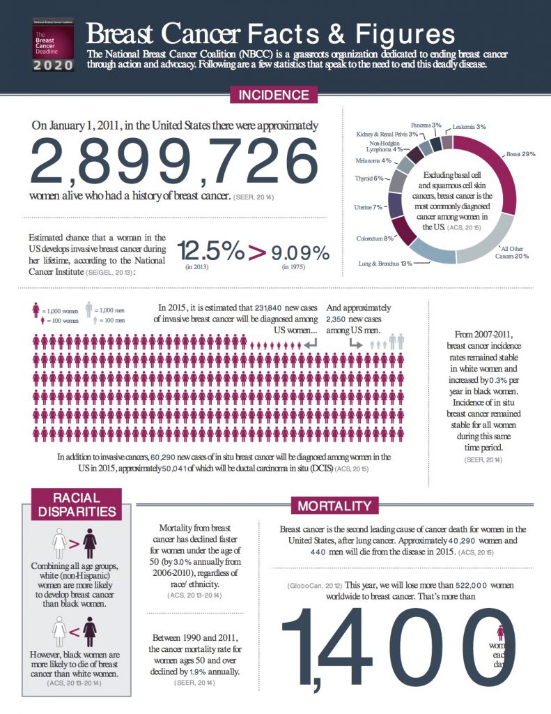 Facts and Figures « Breast Cancer Consortium - Archives